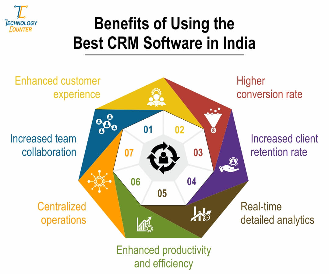 15 Best CRM Software in India for Your Business Operations